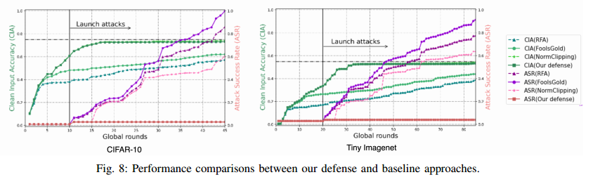 【论文阅读】Resisting Distributed Backdoor Attacks in Federated Learning: A Dynamic Norm Clipping ...
