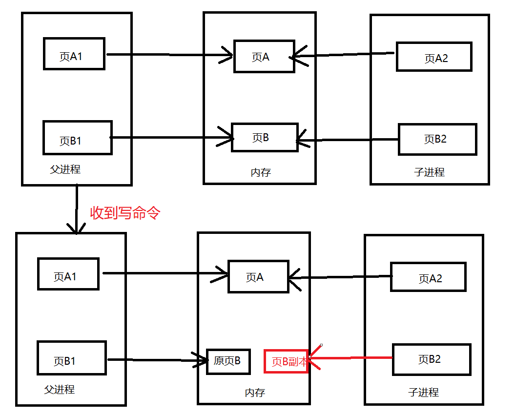 Redis存储结构与数据模型redis数据模型 Csdn博客