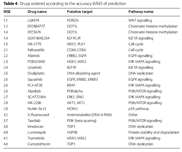 硬核 | 两种生信方法预测抗癌药物反应_gdsc2的预测原理-CSDN博客