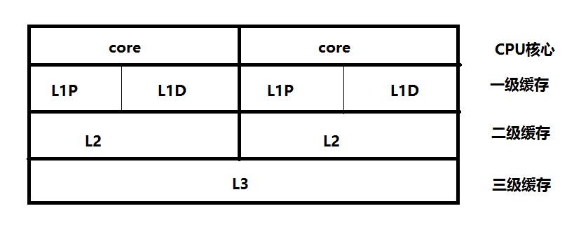 [转]CPU中的cache结构以及cache一致性_l2 cache 一致性-CSDN博客