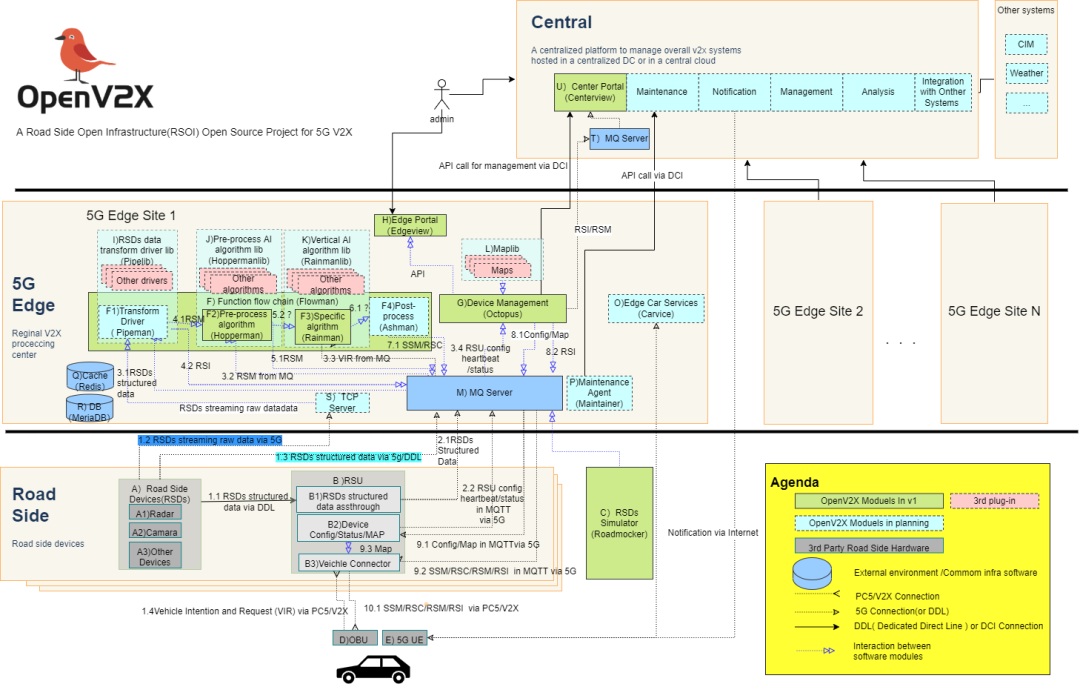 OpenV2X 社区章程正式颁布_v2x git-CSDN博客
