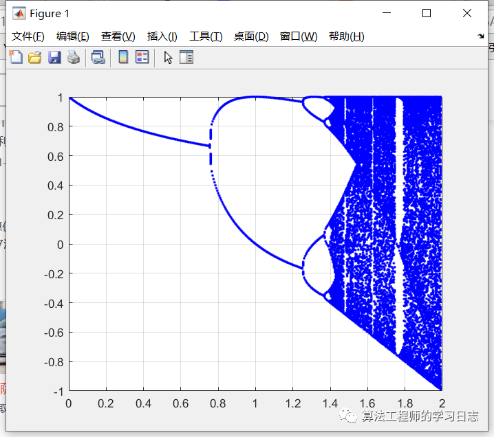 matlab-绘制分叉与混沌分支图_matlab画分支图-CSDN博客