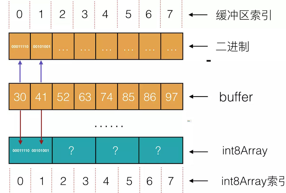 Html5 二进制数据解析javascript读写二进制数据的方法详解如果有片海的博客 Csdn博客 7665