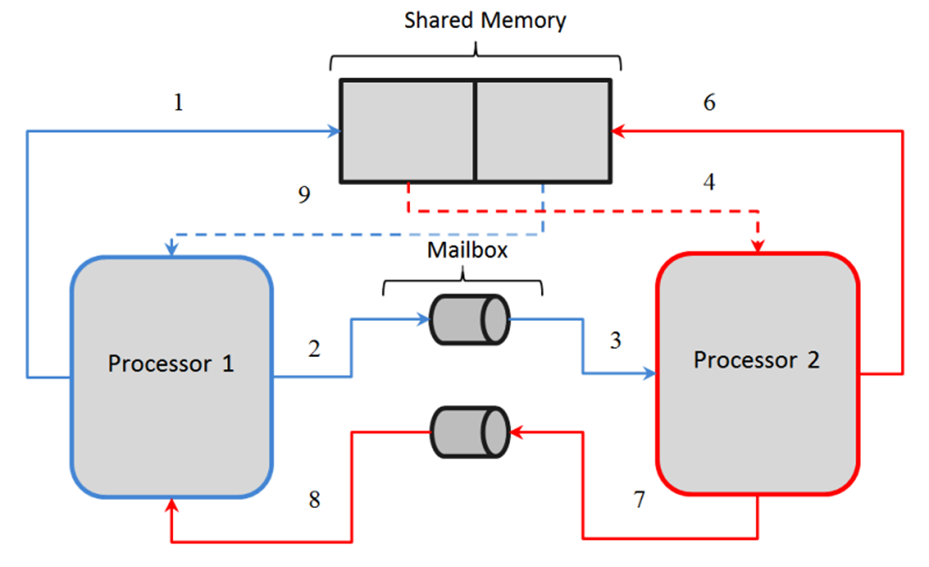 多核处理器通信_ipc mailbox_xulf466721896的博客-CSDN博客
