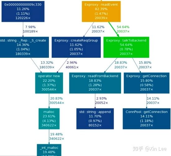 Linux 性能分析valgrind（二）之callgrind使用_valgrind callgrind-CSDN博客