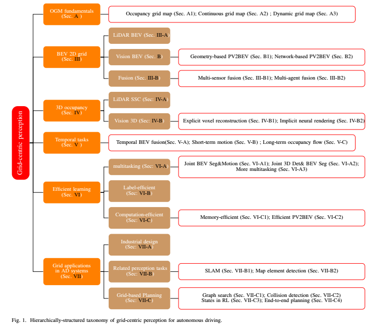 Occupancy Network综述！Grid-Centric的感知方法（BEV/多任务/轨迹预测等）-CSDN博客