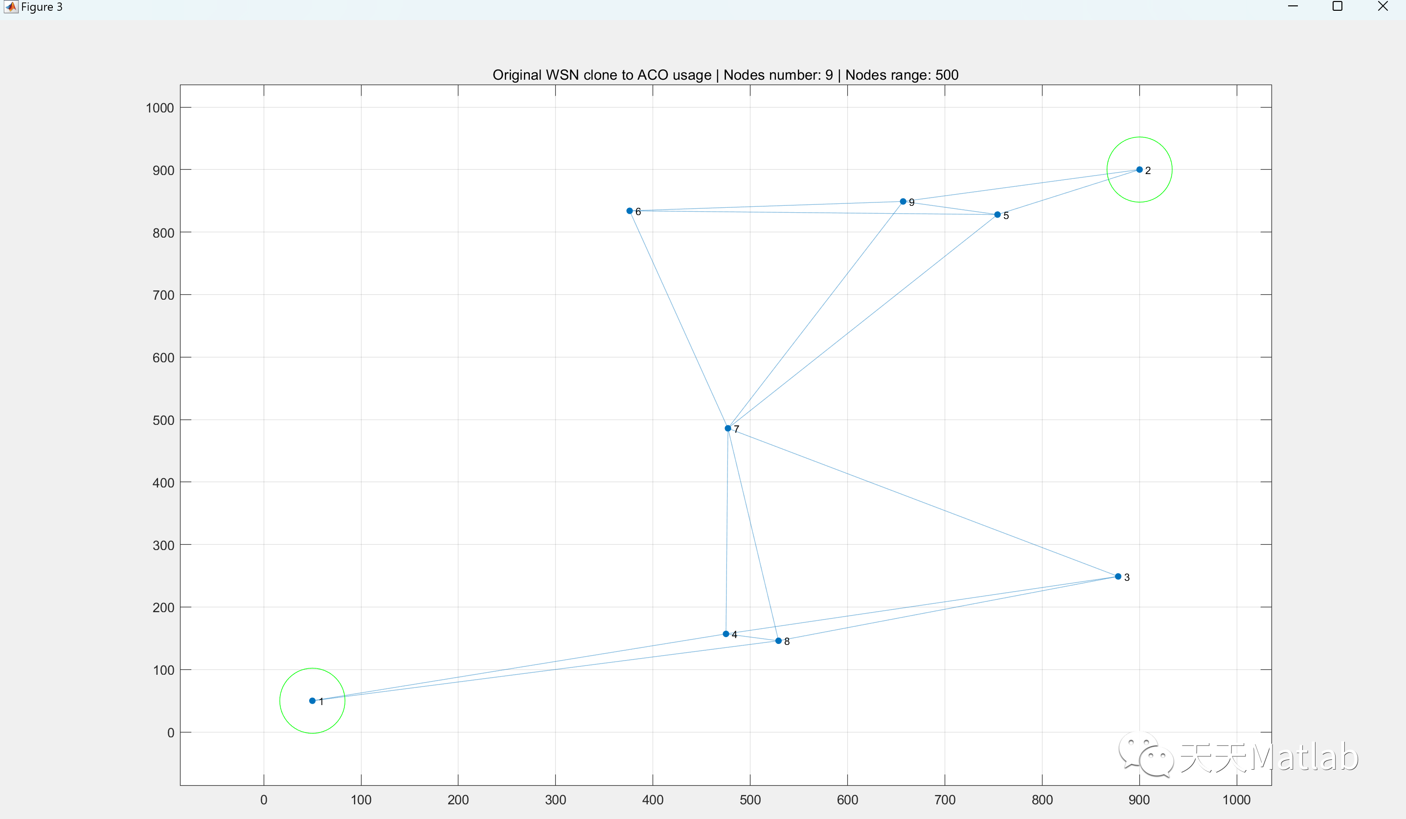 【WSN】基于蚁群算法求解WSN路由协议消耗节点能量研究附Matlab代码实现_蚁群算法 wsn-CSDN博客