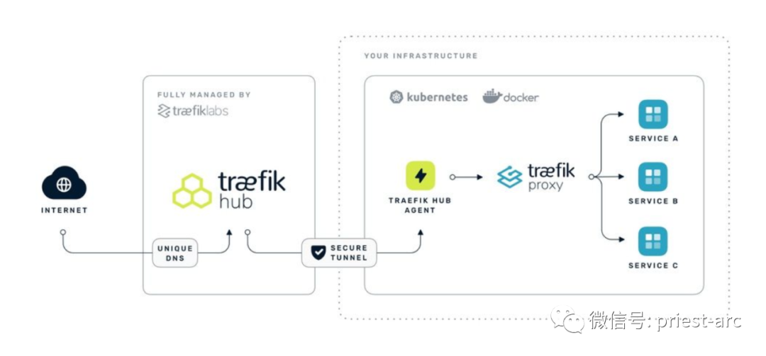 一文读懂 Traefik Hub-CSDN博客