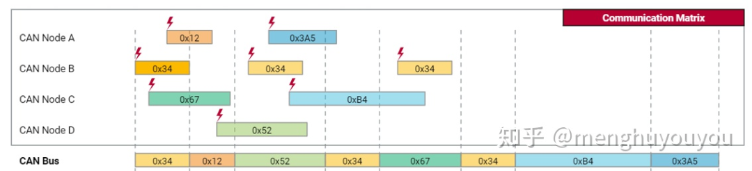can帧格式 dlc_CAN总线的特点和帧结构-CSDN博客