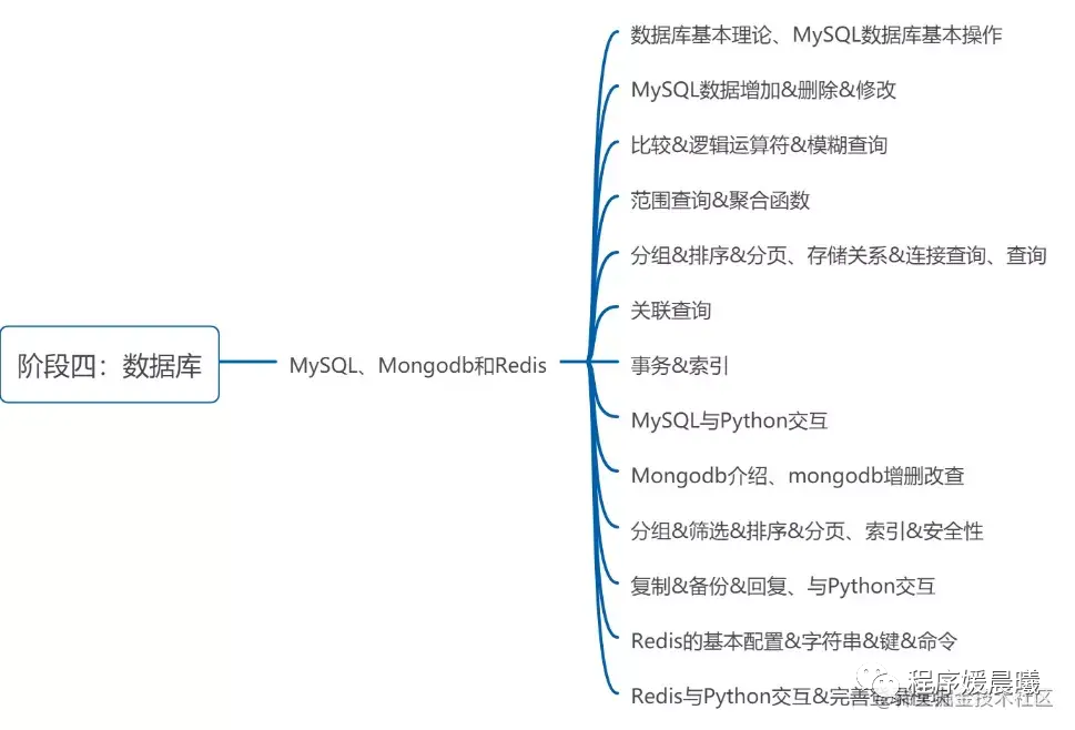 Python学习路线——python学习的10大阶段(0基础必须收藏)python学习分为几个阶段 Csdn博客