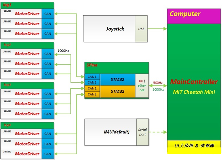 干货丨浅谈足式机器人控制总线-CSDN博客