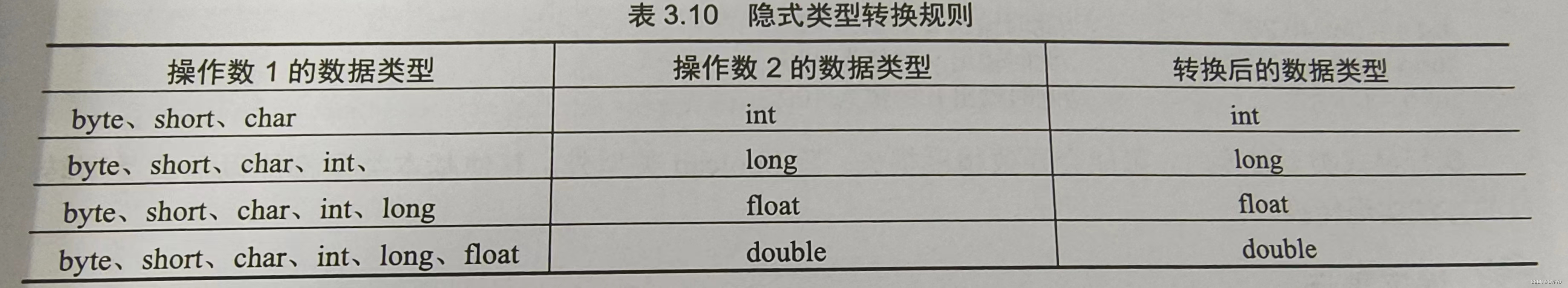 数据类型转换 Csdn博客