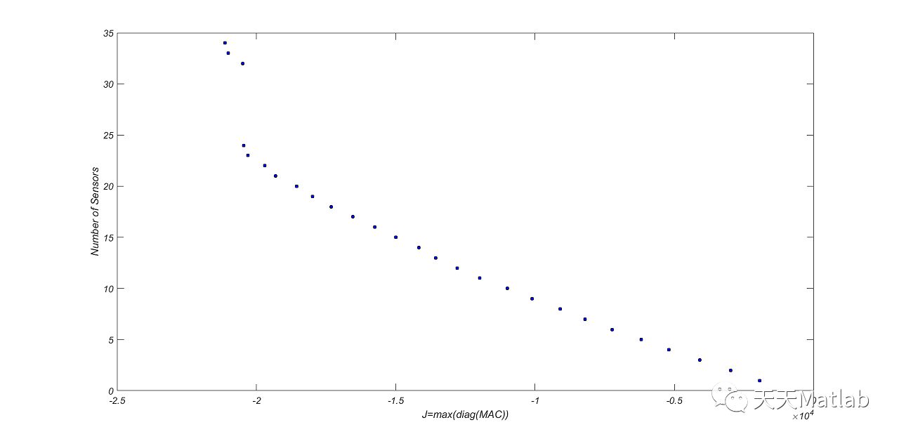 【优化布局】基于Lichtenberg算法（MOSSPOLA）实现多目标传感器选择与放置优化问题附matlab代码_传感器布设优化程序代码-CSDN博客