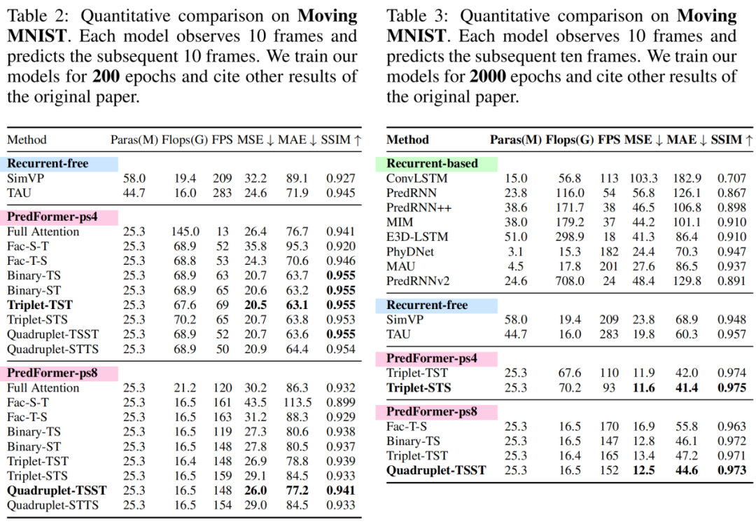 无循环！无卷积！PredFormer：时空预测学习新里程碑-CSDN博客