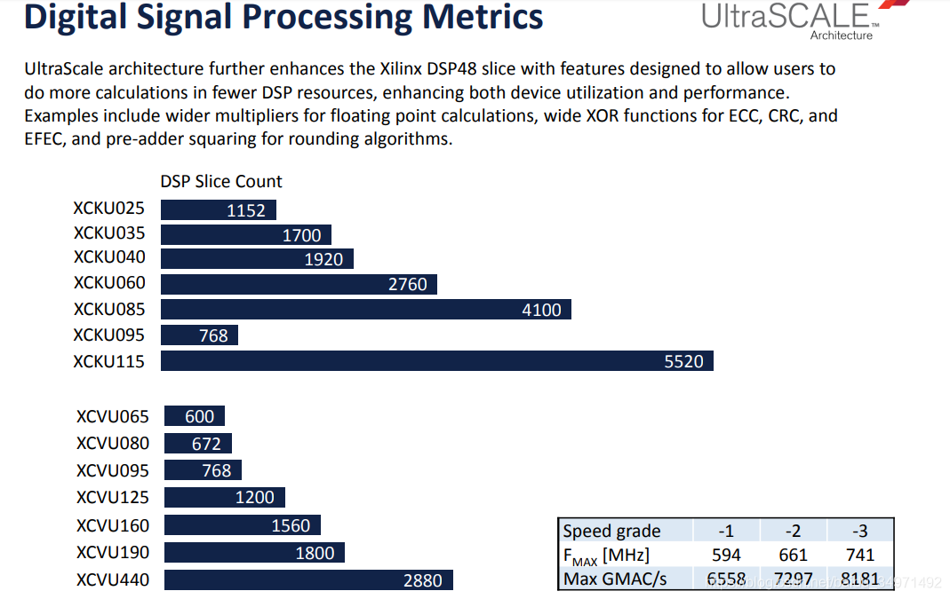 Xilinx UltraScale 介绍与产品选型-CSDN博客