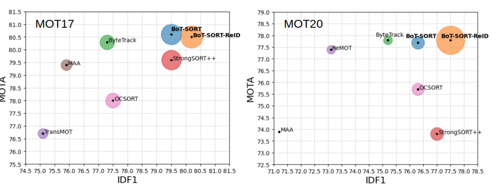SORT论文阅读笔记_hard to track objects with irregular motions and s-CSDN博客