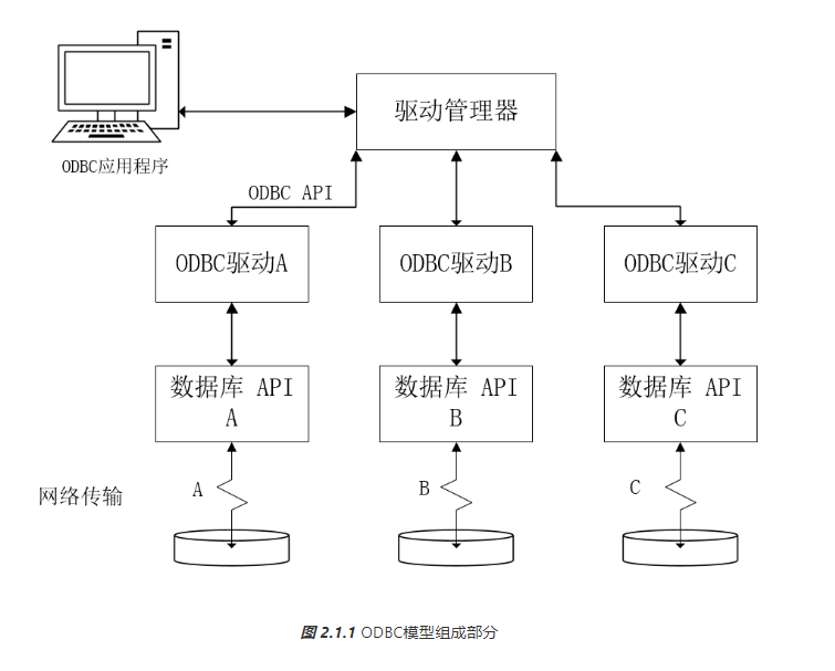 金仓数据库KingbaseES 客户端编程接口指南 - ODBC （2. 概述）_c++连接金仓数据库-CSDN博客