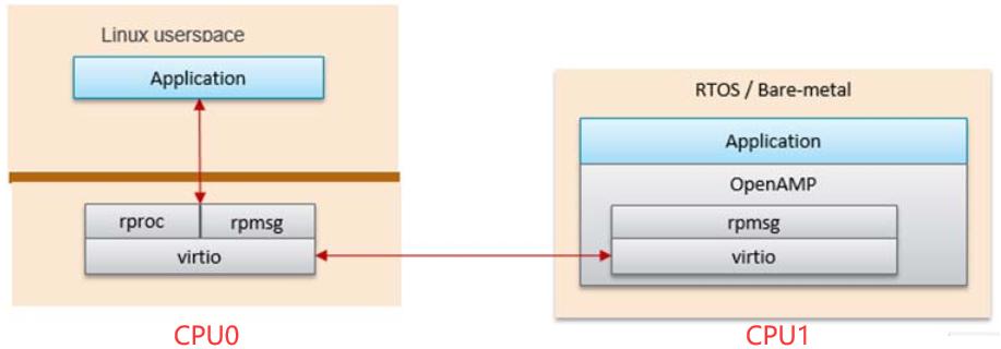 基于Xilinx Zynq-7010/7020的双核ARM通信开发实例_zynq arm核开发-CSDN博客