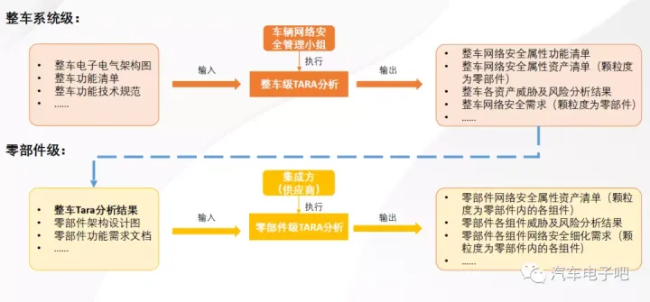 信息安全（Cyber Security）之TARA分析（一）-CSDN博客