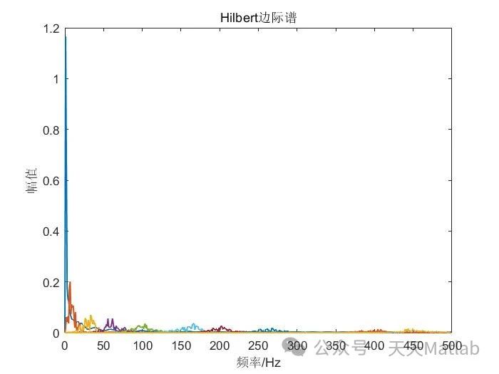 时序分解 | NGO-VMD北方苍鹰算法优化变分模态分解时间序列信号分解Matlab实现_ngo启发式算法-CSDN博客
