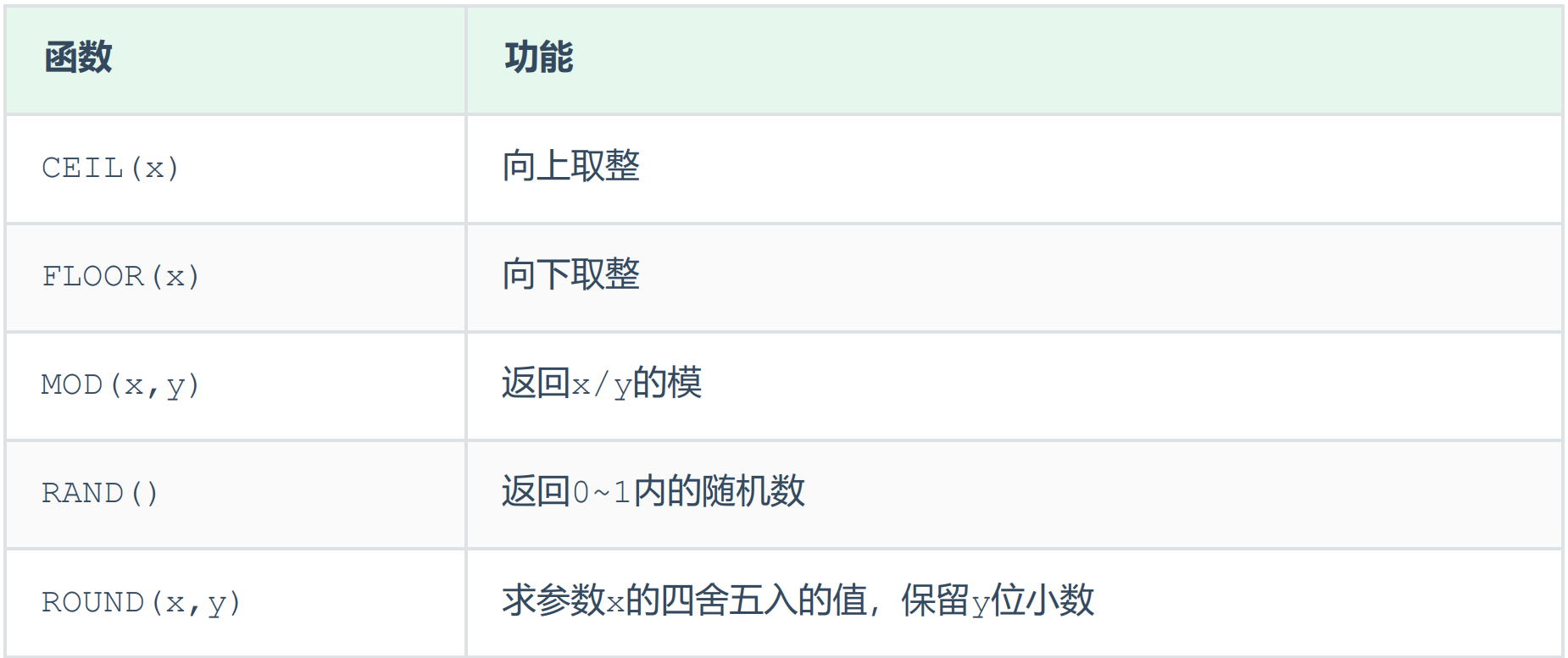 MySQL—函数：字符串（concat、lpad、substring）、数值（ceil、rand、round）、日期（curdate、date_add、datediff）和流程（if、case ...