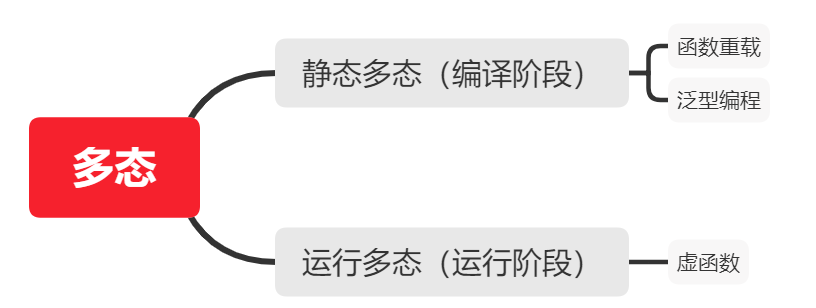1分钟理解c 静态多态和动态多态的区别 Csdn博客