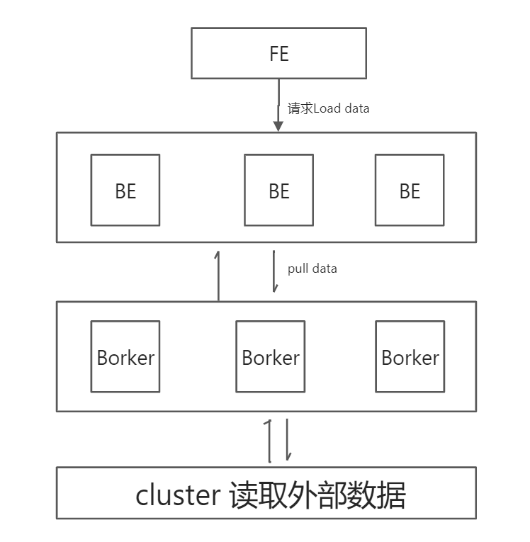 超详细的 Doris 读写流程（建议收藏～）doris读写分离 Csdn博客