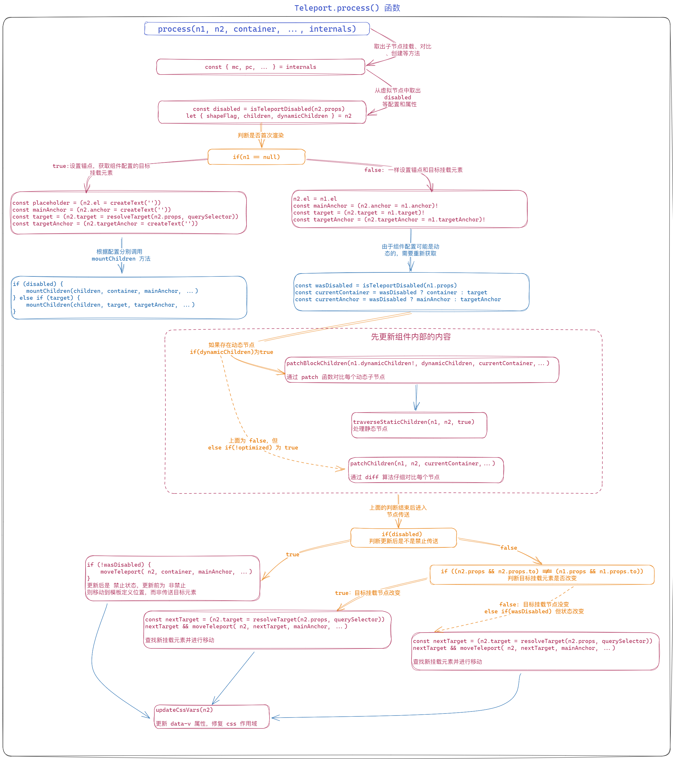 史上最详细的 Vue 3 渲染过程与 Diff 图解vue3 Createvnode Csdn博客