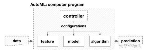 一文读懂目前大热的AutoML与NAS！-CSDN博客