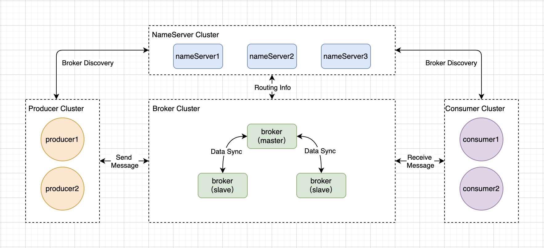 RocketMQ快速实战以及集群架构原理详解_rocketmq集群架构-CSDN博客
