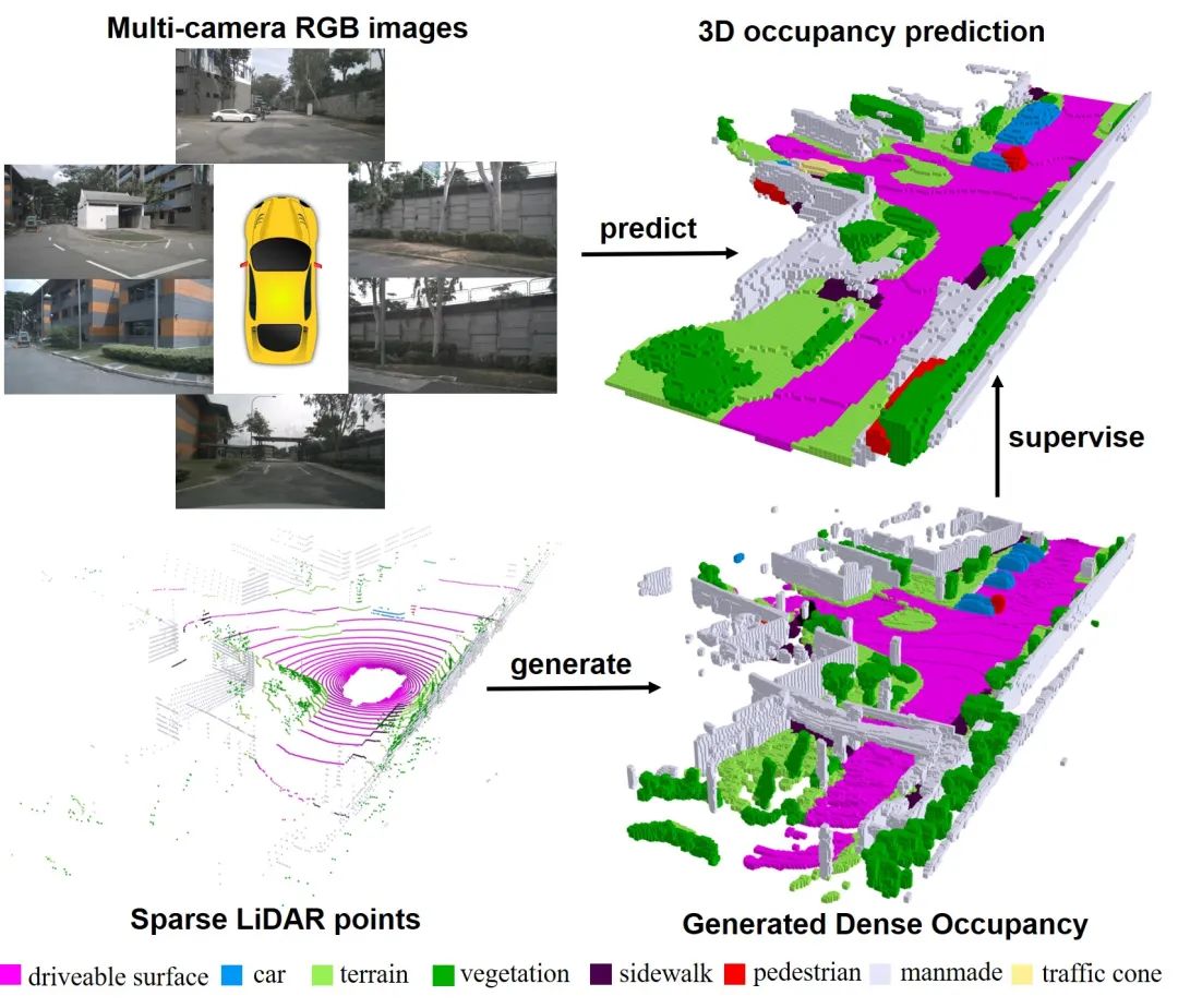 nuScenes SOTA！SurroundOcc：面向自动驾驶的纯视觉3D占据预测网络（清华&天大）_nuscence dataset occupancy 视频-CSDN博客