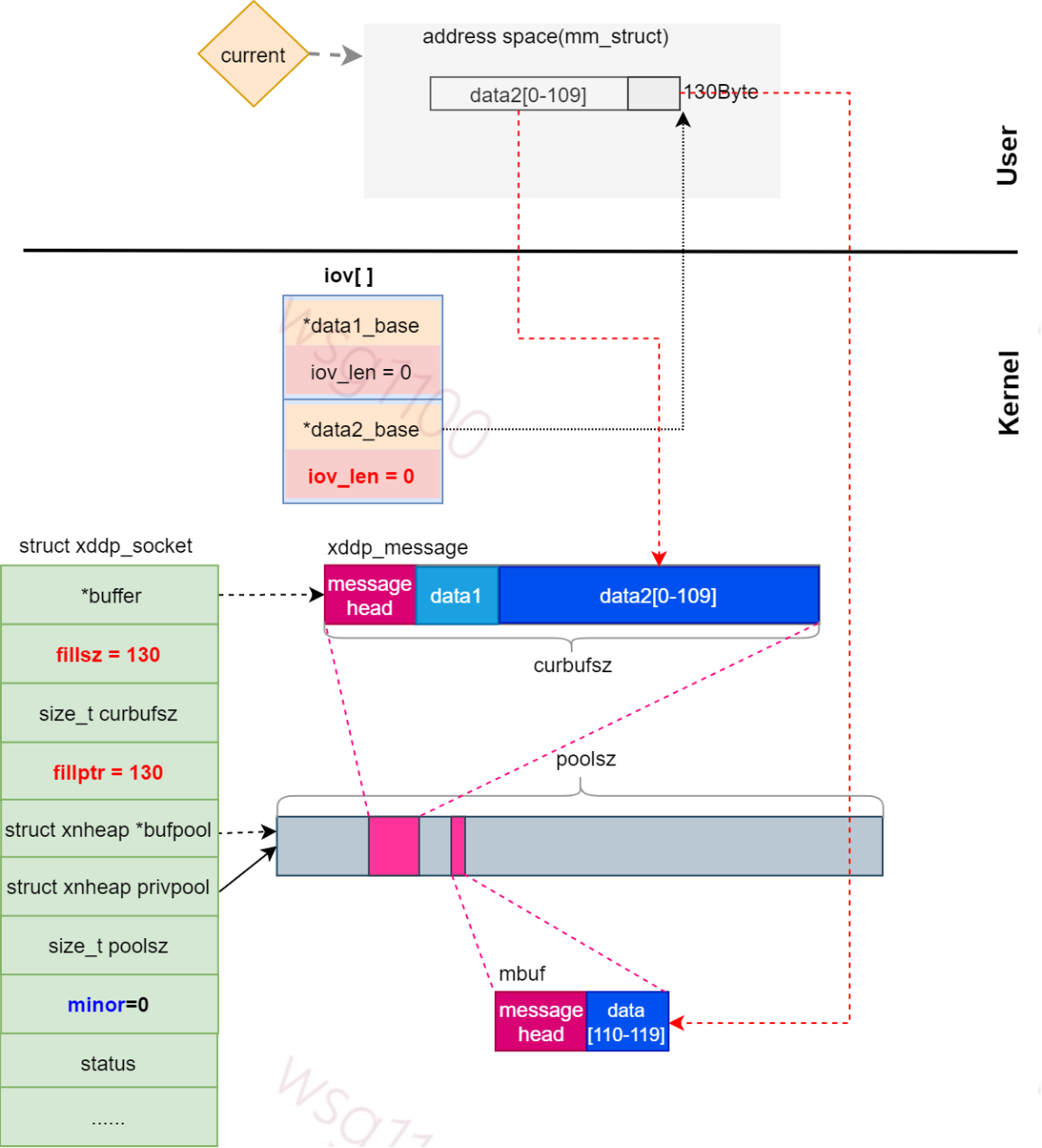 xenomai内核解析--xenomai与普通linux进程之间通讯XDDP(三)--实时与非实时数据交互_xenomai linux通信-CSDN博客
