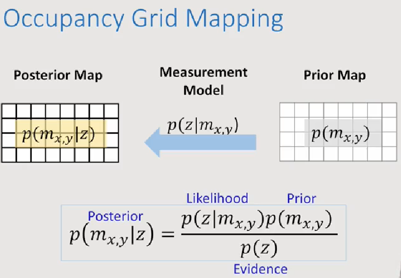 机器人学习--栅格地图（occupancy grid map）构建_bev 栅格地图-CSDN博客