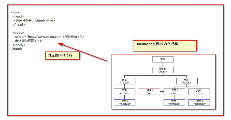 Java web_document.getelementsbytagname_Dexter359的博客-CSDN博客