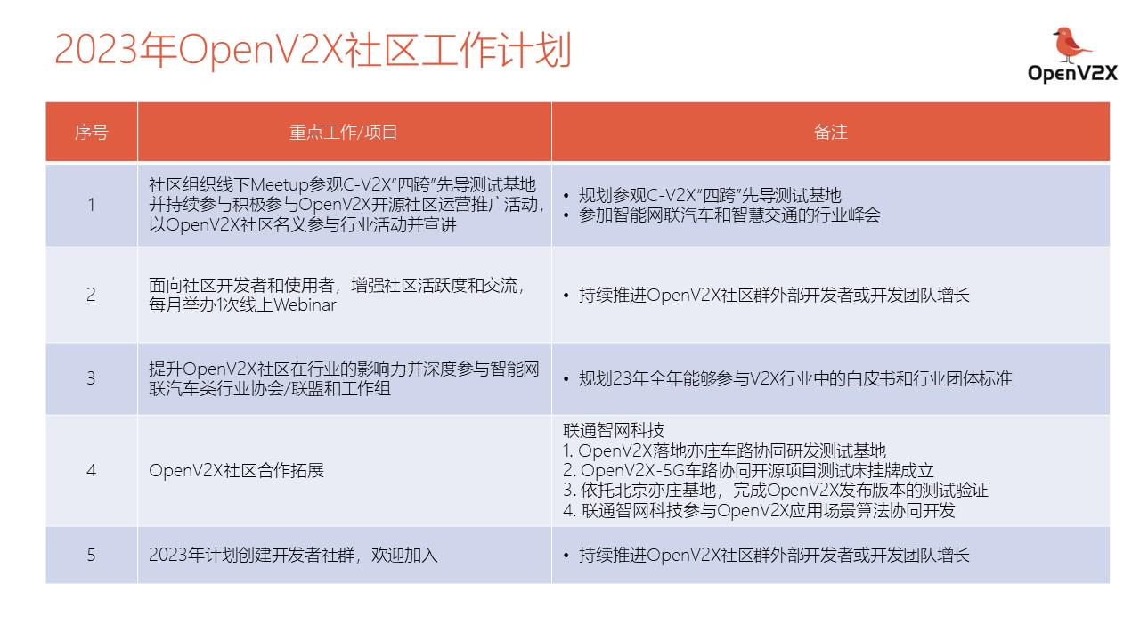 OpenV2X社区赴联通智网科技合作交流_联通智网v2x-CSDN博客