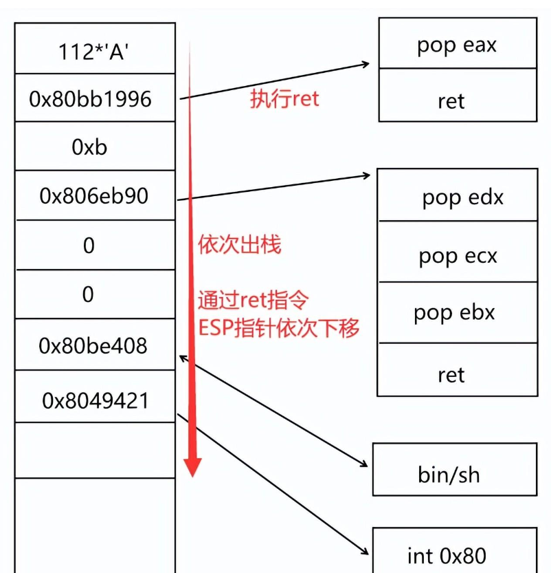 ROP的基本原理和实战教学，看这一篇就够了_rop编程-CSDN博客