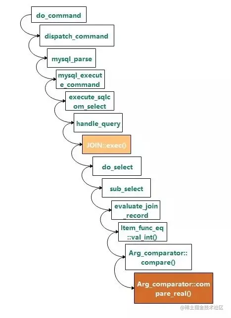 Mysql Varchar类型字段为数字时,不带引号查询时查询结果与事实不符 Csdn博客