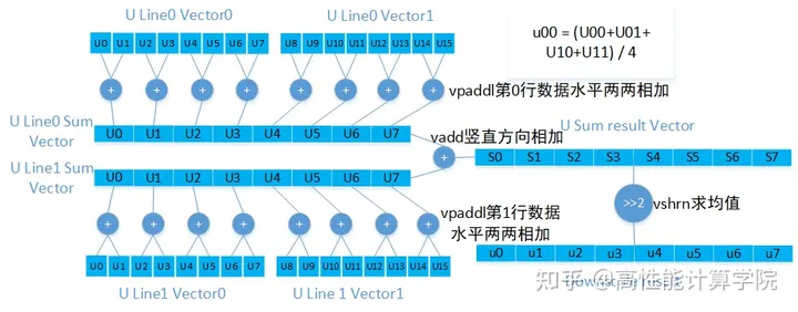 性能优化（CPU优化技术）-NEON开发进阶_neon 图像扩边-CSDN博客