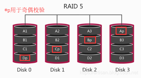 Linux 通俗易懂的讲解 Raid0、Raid1、Raid5、Raid10-CSDN博客