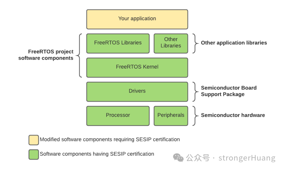FreeRTOS 获得 SESIP 3 级认证-CSDN博客