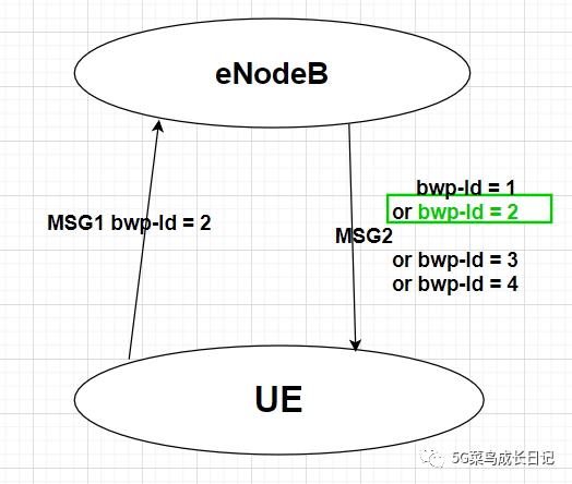 NR/5G - 一种BWP切换场景_nr bwp切换-CSDN博客