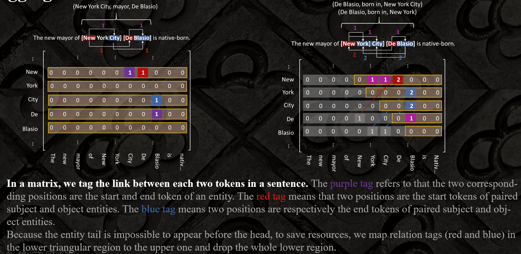 [论文阅读笔记70]基于token-token grid模型的信息抽取（5篇）_论文转成token-CSDN博客