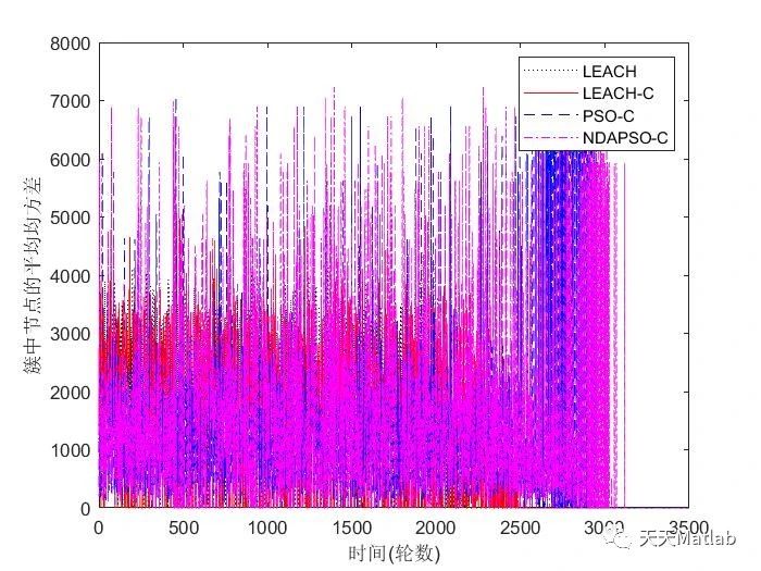 【LEACH协议】WSN分簇路由LEACH、LEACH-C、PSO-C、NDAPSO-C分簇算法研究对比（能量消耗，能量消耗均衡度，节点死亡）附Matlab代码-CSDN博客