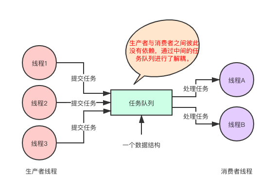图文讲解:聊聊生产者和消费者模式的工作原理生产者消费者队列的好处 Csdn博客