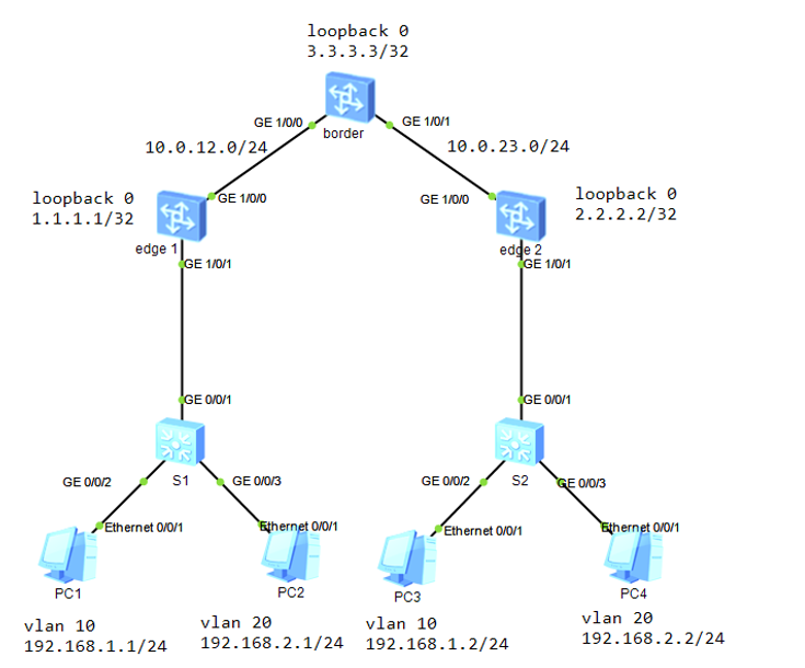 ENSP静态vxlan配置案例_华为vxlan配置实例详解csdn-CSDN博客