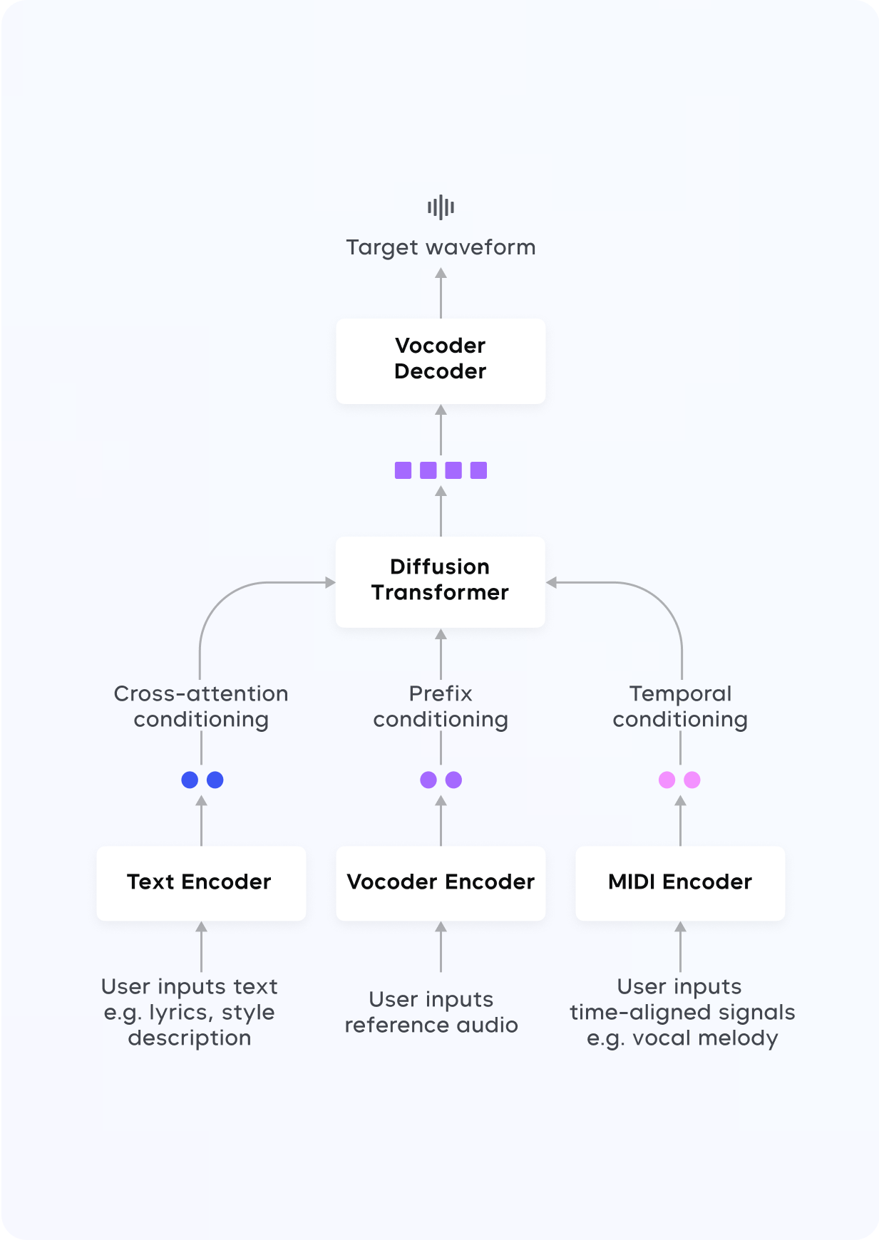 Seed-Music：字节跳动开发的音乐生成模型 支持多种数据输入生成和编辑音乐-CSDN博客