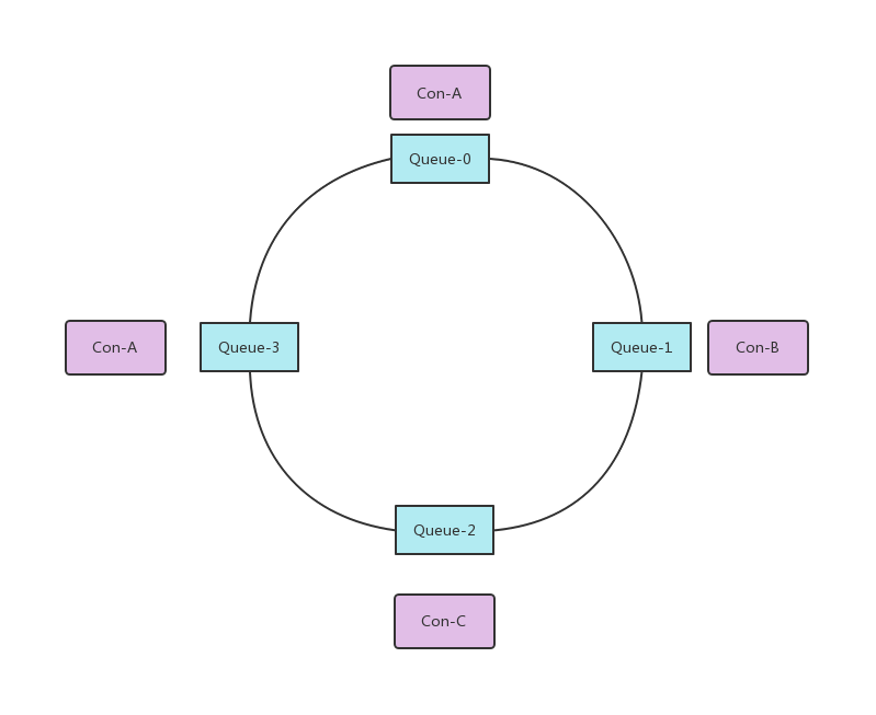 RocketMQ（九）—Queue分配算法_rocketmq一个topic多个queue-CSDN博客