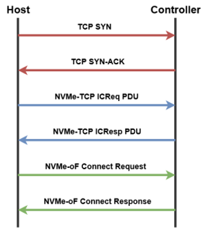 NVMe over TCP性能测试和调优方法-CSDN博客