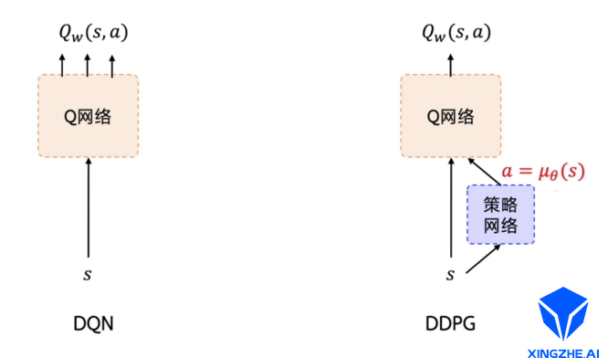 深度确定性策略梯度（DDPG）_行者AI的博客-CSDN博客