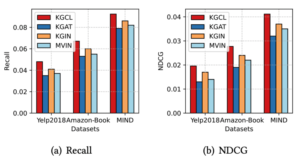 SIGIR 2022 | 港大、武大提出KGCL：基于知识图谱对比学习的推荐系统-CSDN博客